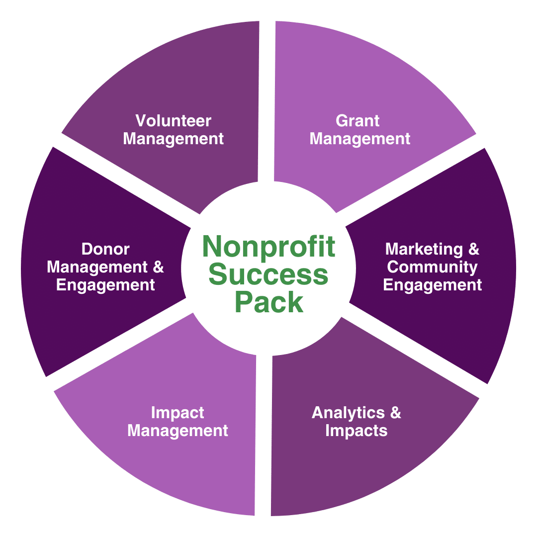 How Can Non-Profits Benefit From Salesforce NPSP? — Plumlogix Inc.