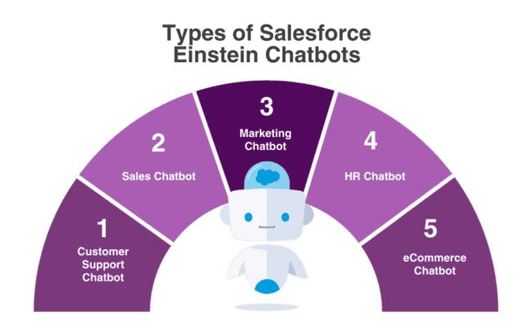 A Practical Guide To Implementing Salesforce Einstein Chatbot — Plumlogix Inc
